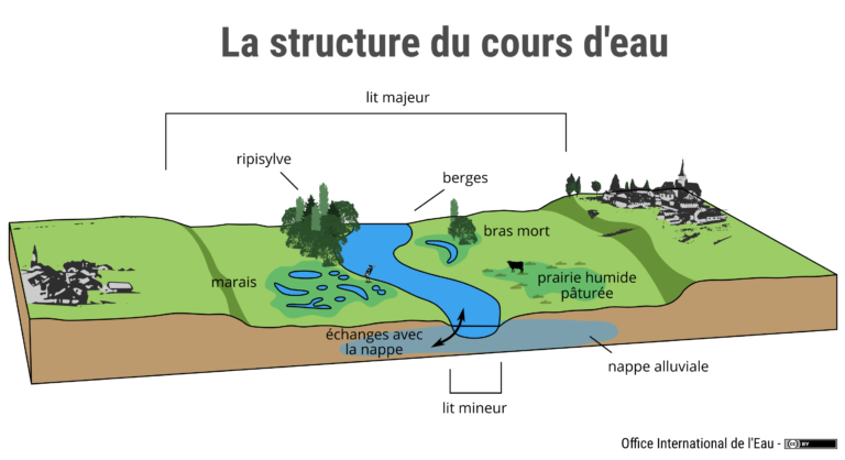 Restaurer les cours d'eau - SMBVAR | SMBVAR Restaurer les cours d'eau - SMBVAR | SMBVAR